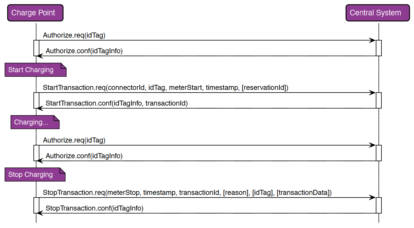 How to Send EV Charging Profiles to Your OCPP Charging Station
